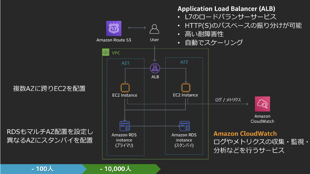 AWS New Gradsの体験共有と所感について · OZVISION Tech Blog