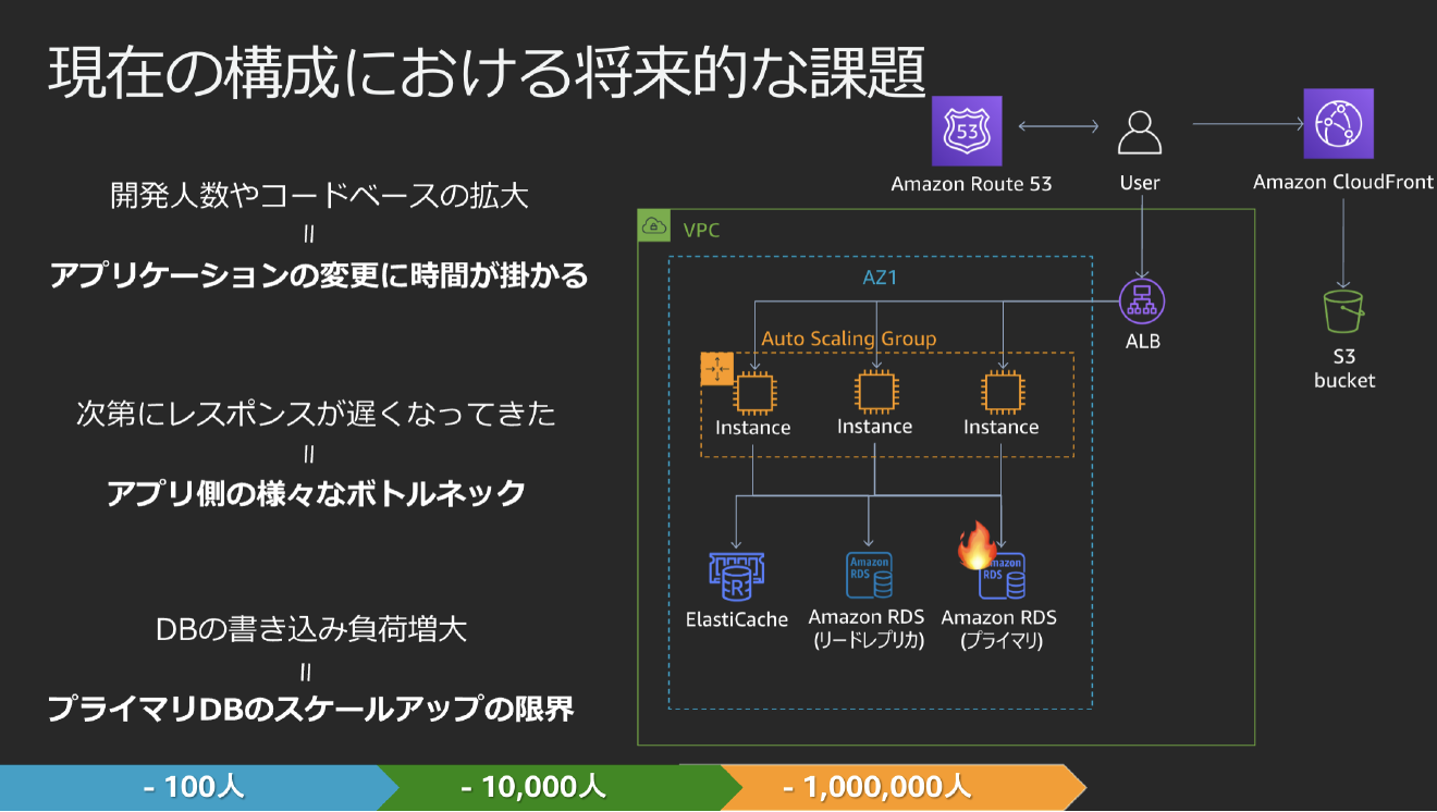 AWS New Gradsの体験共有と所感について · OZVISION Tech Blog