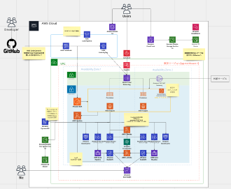 AWS New Gradsの体験共有と所感について · OZVISION Tech Blog